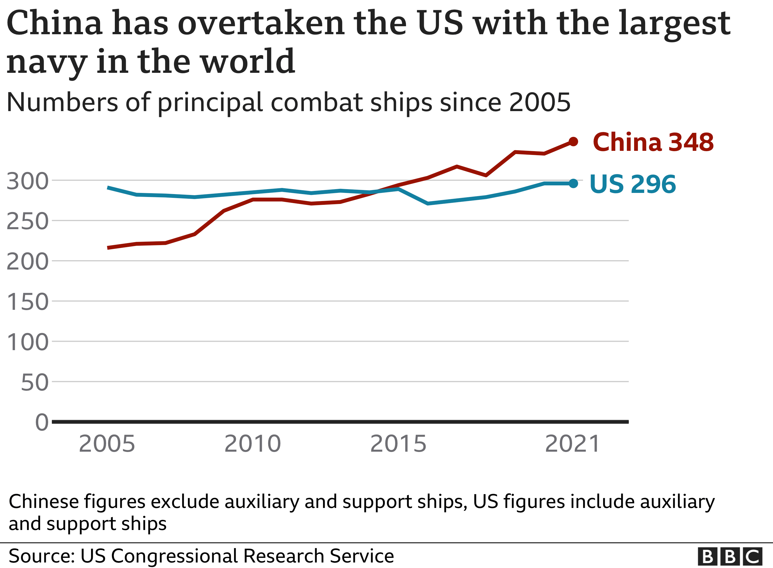 Why China could win the new global arms race - BBC News