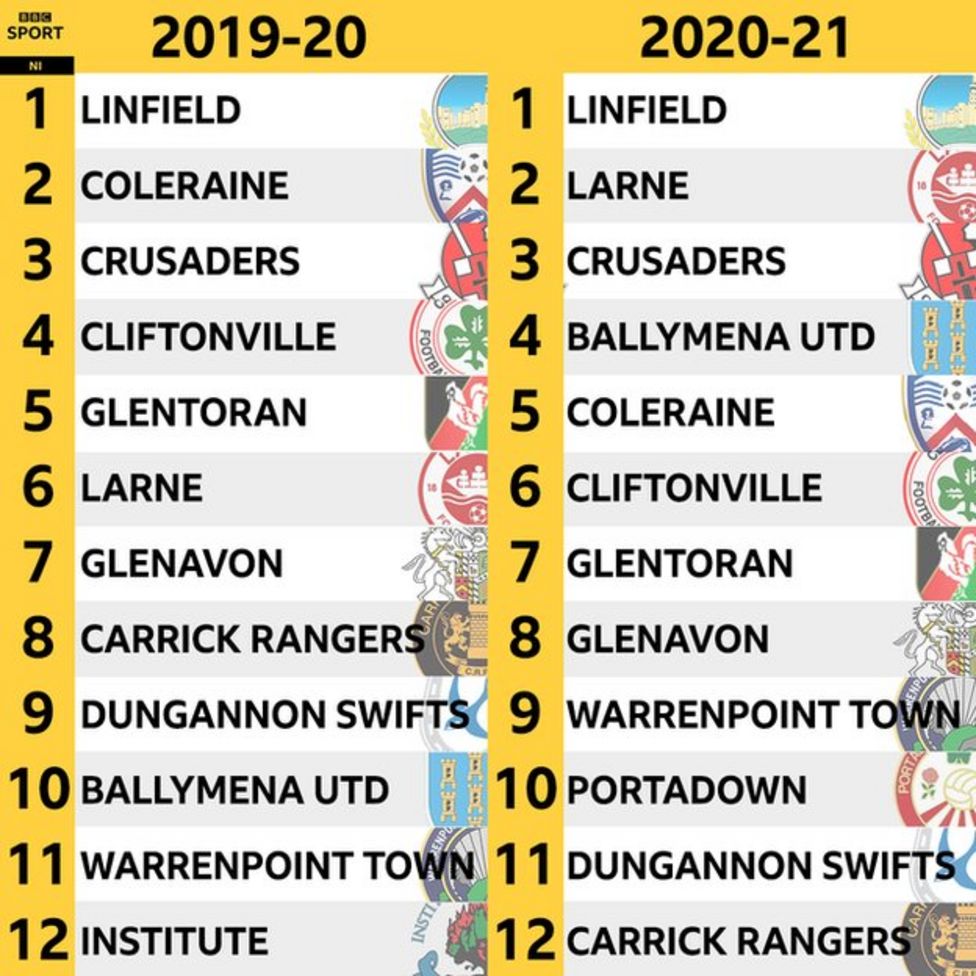 Irish Premiership: How different is this year's league to previous ...