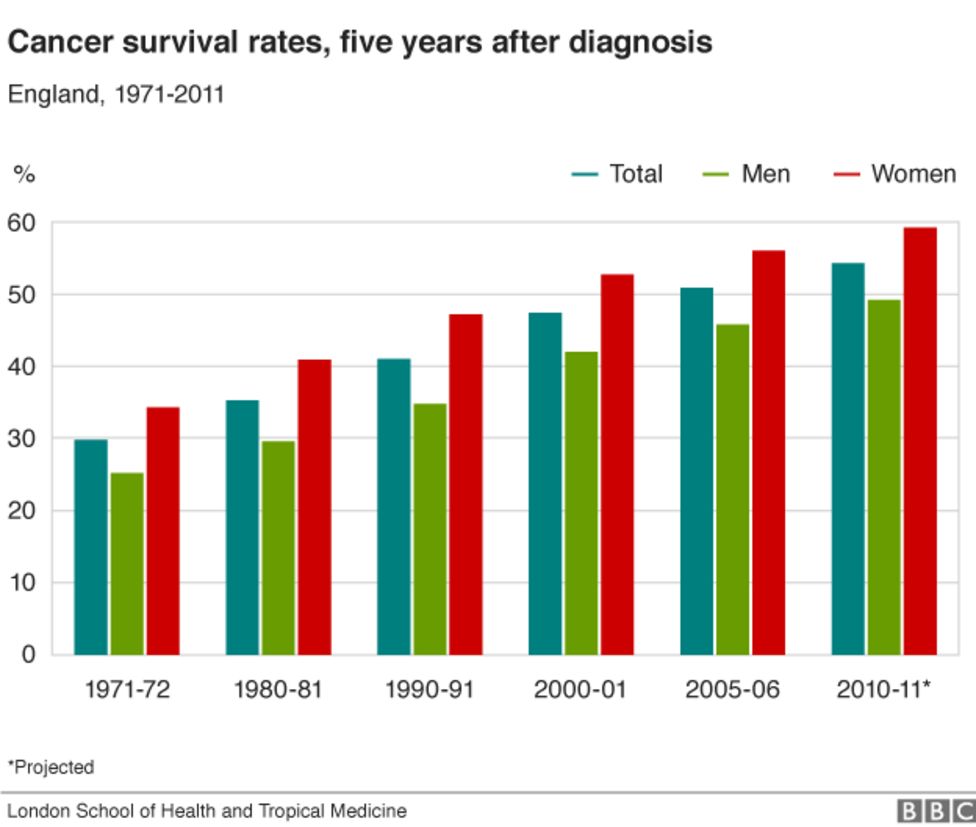 Cancer: The challenge facing the NHS - BBC News