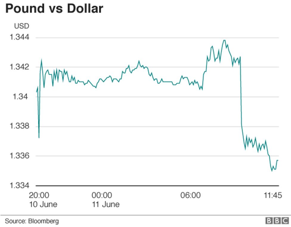 Pound falls on weak economic figures - BBC News