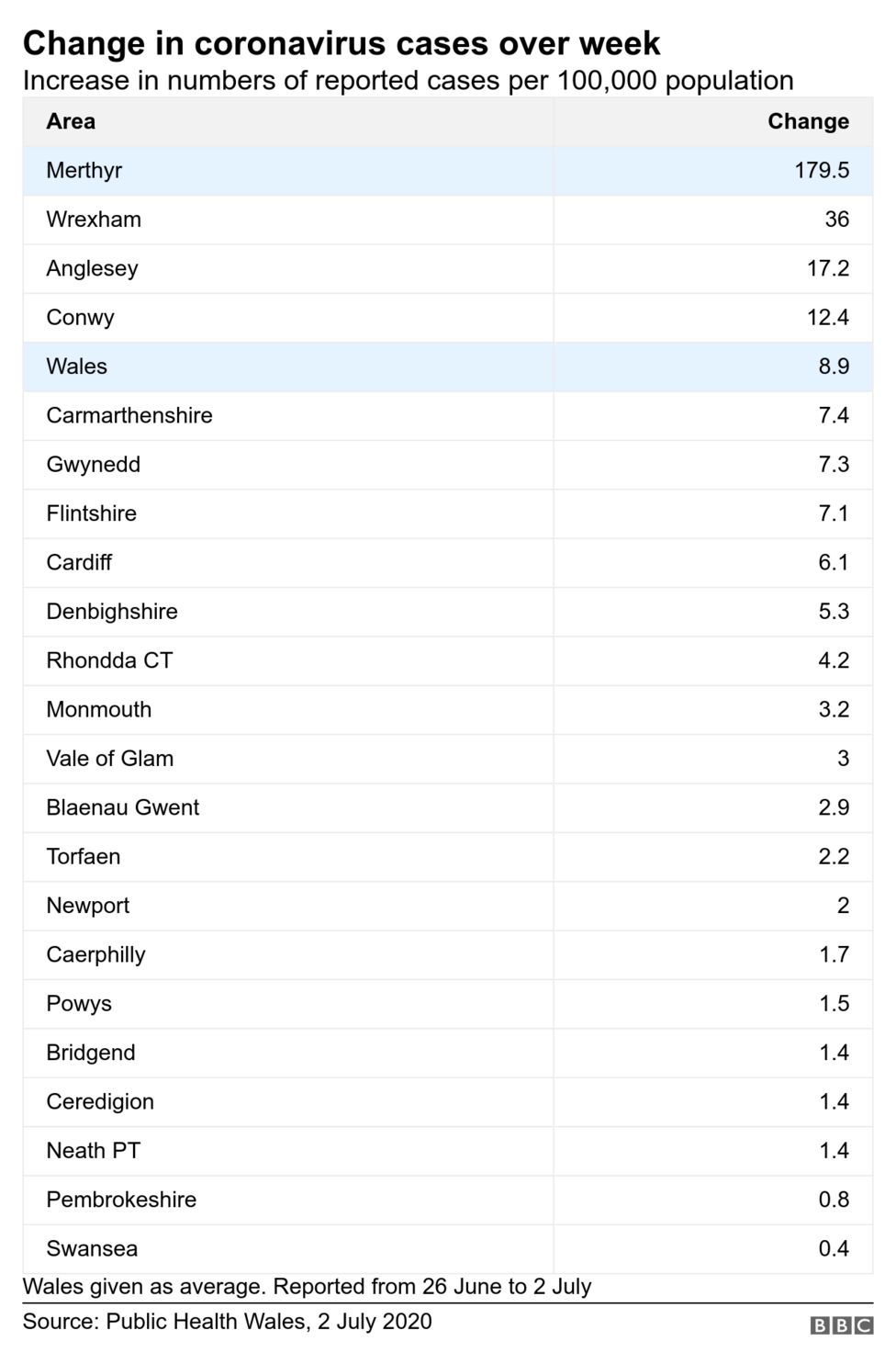 Coronavirus: How Merthyr is above Leicester as Covid-19 hotspot - BBC News