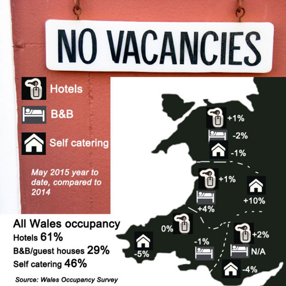 Hotel numbers across Wales up for first five months of 2015 - BBC News