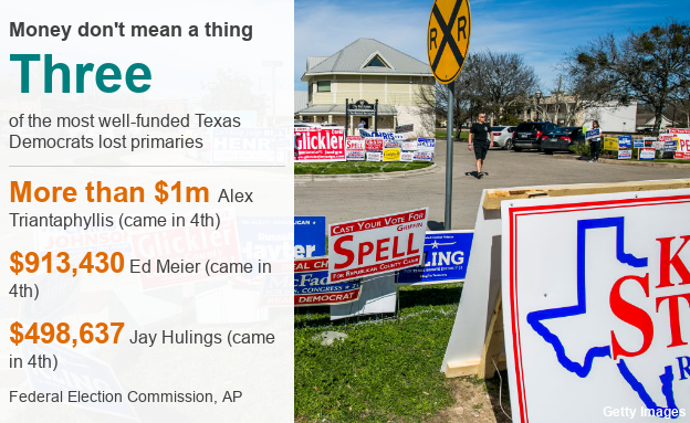 Texas primary: Support for Democrats and women surges - BBC News