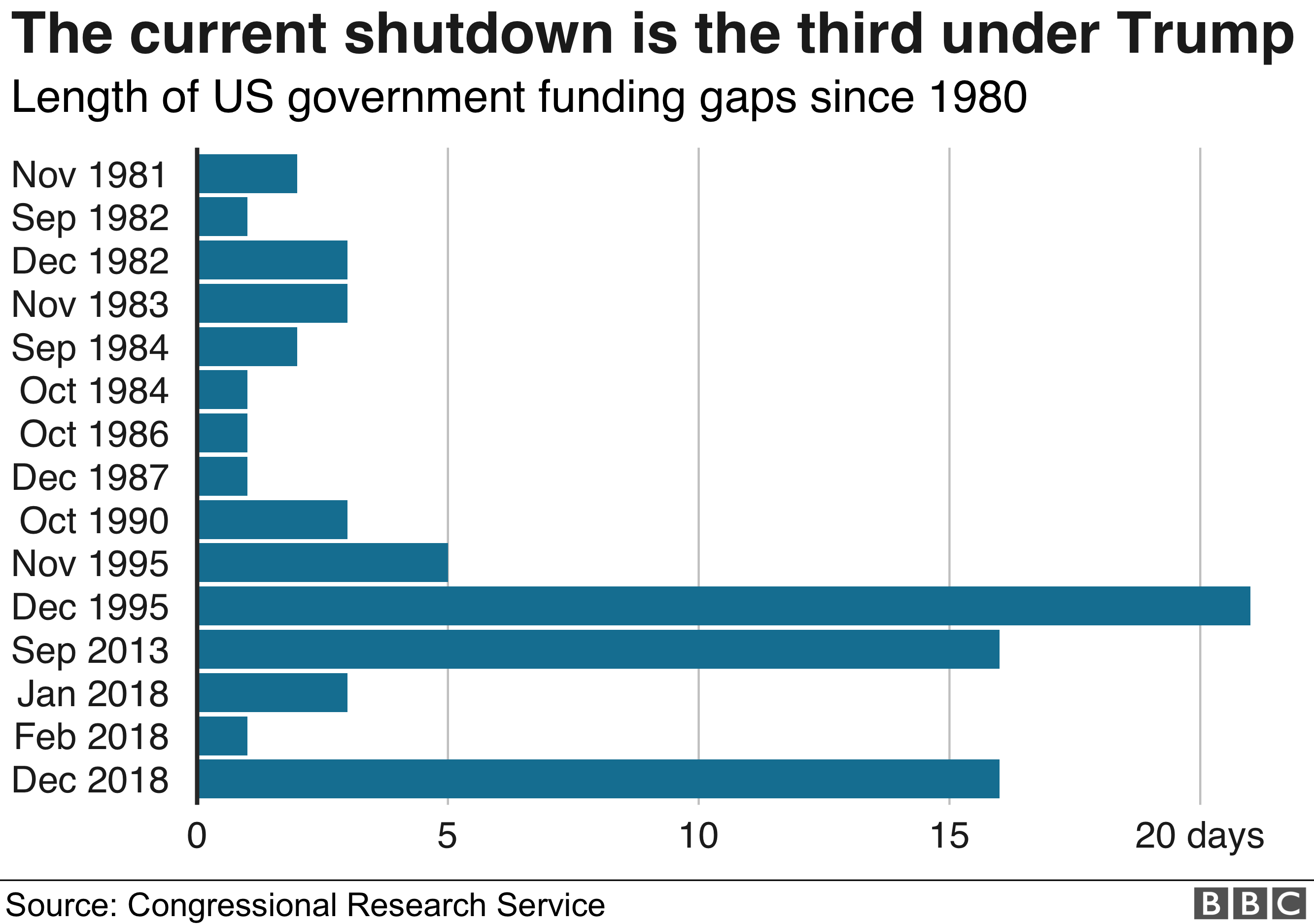 US budget shutdown: I won't compromise on wall, says Trump - BBC News