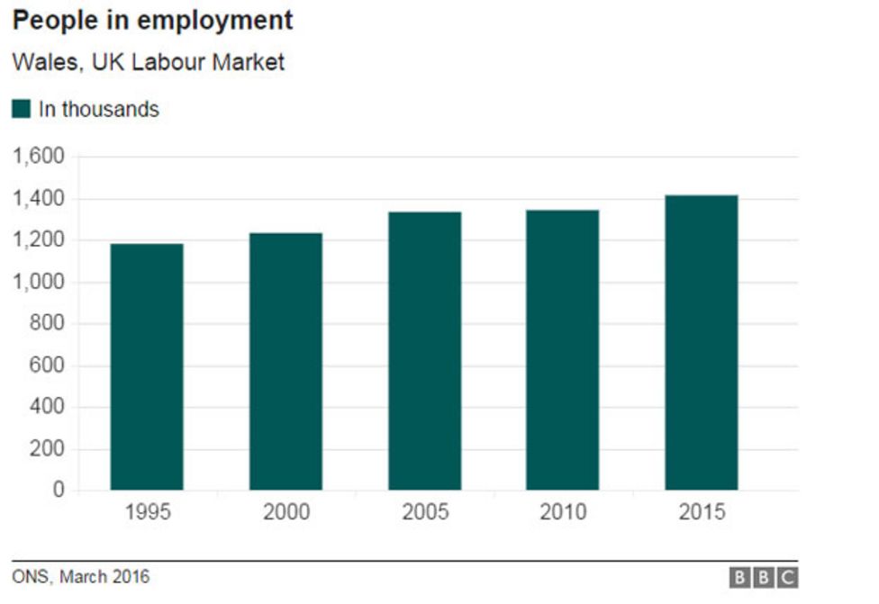 Record high for employment levels in Wales - BBC News