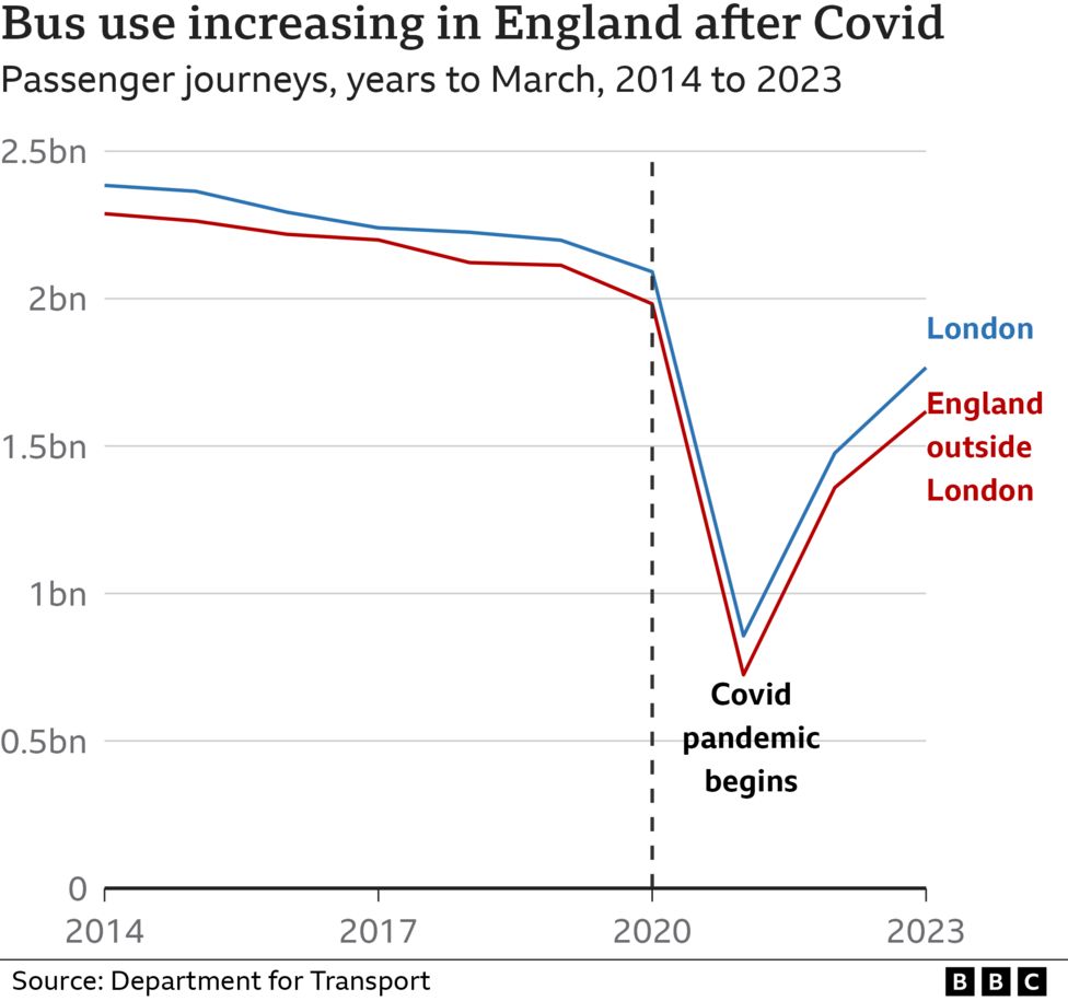 Bus services: 'They're good if they turn up' - BBC News
