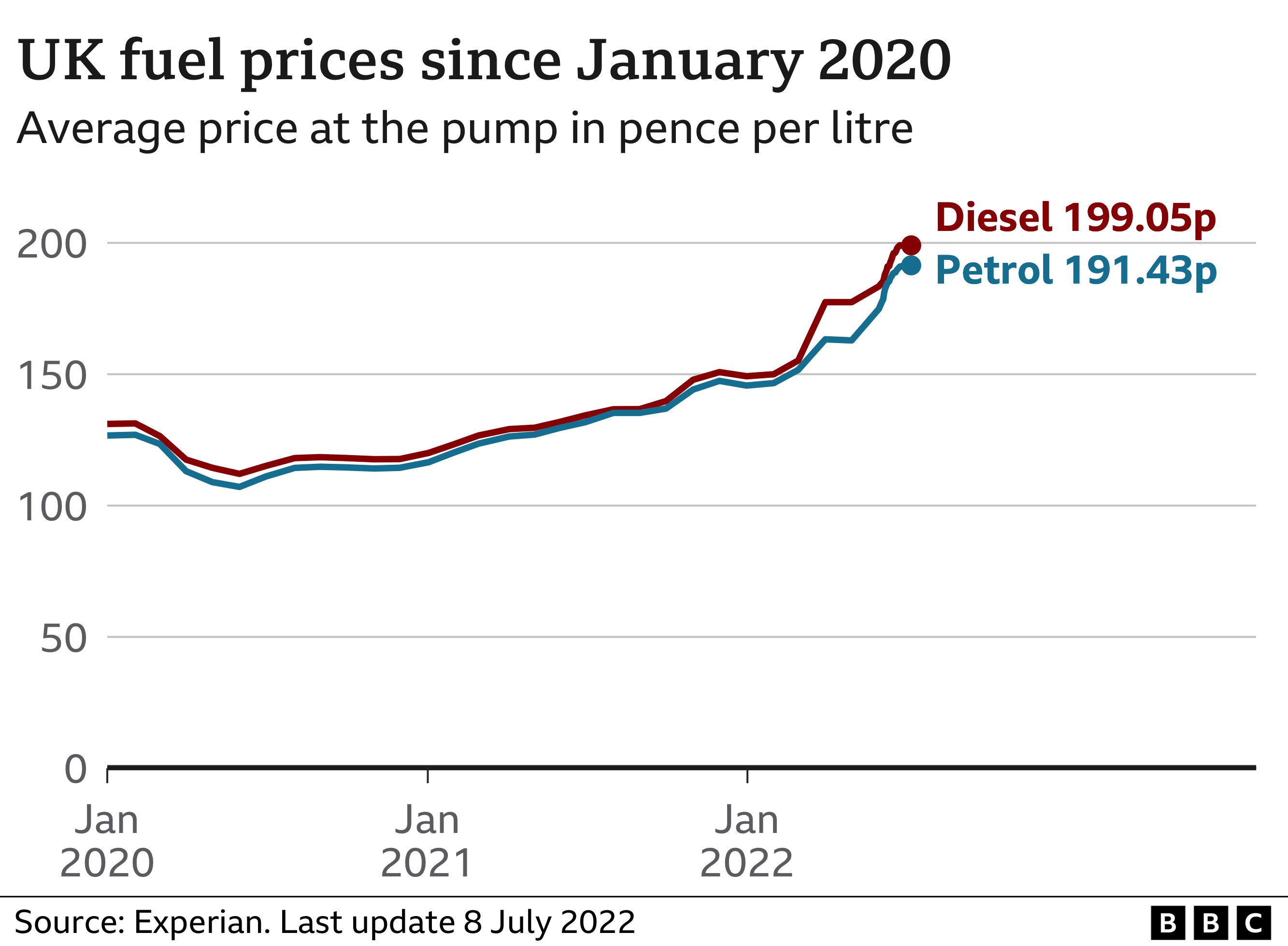 Petrol pricing is cause for concern, warns watchdog - BBC News