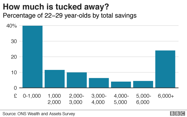 Half of twenty-somethings have no savings - BBC News