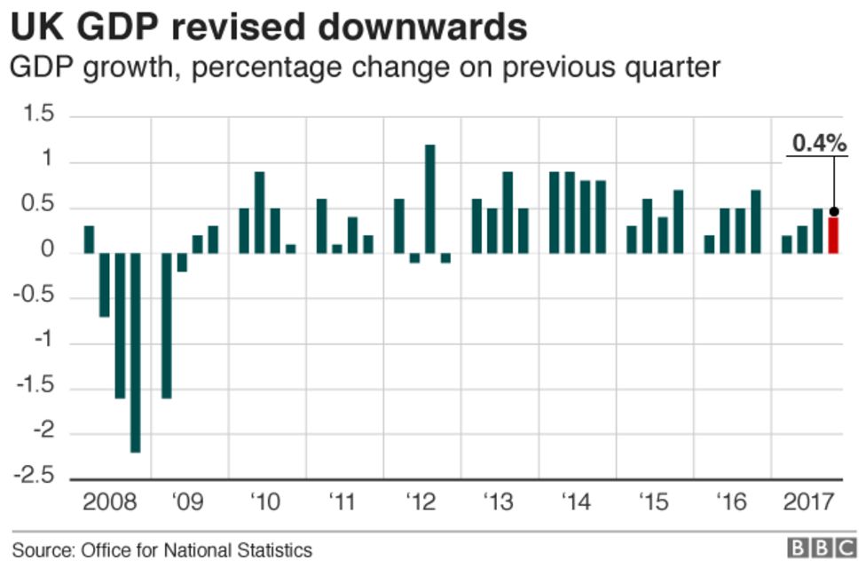 UK economic growth revised downwards - BBC News