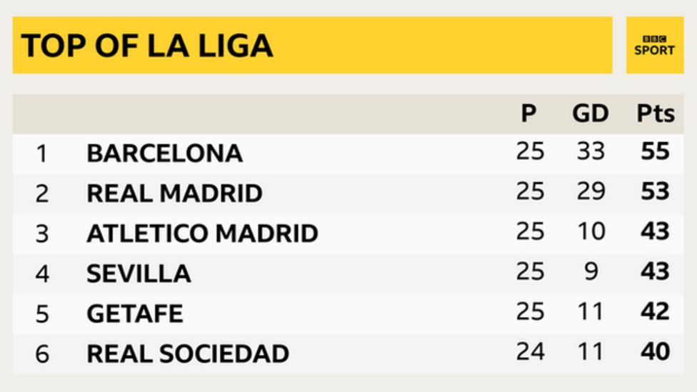 Real Madrid v Barcelona: The key questions in Sunday's pivotal El ...