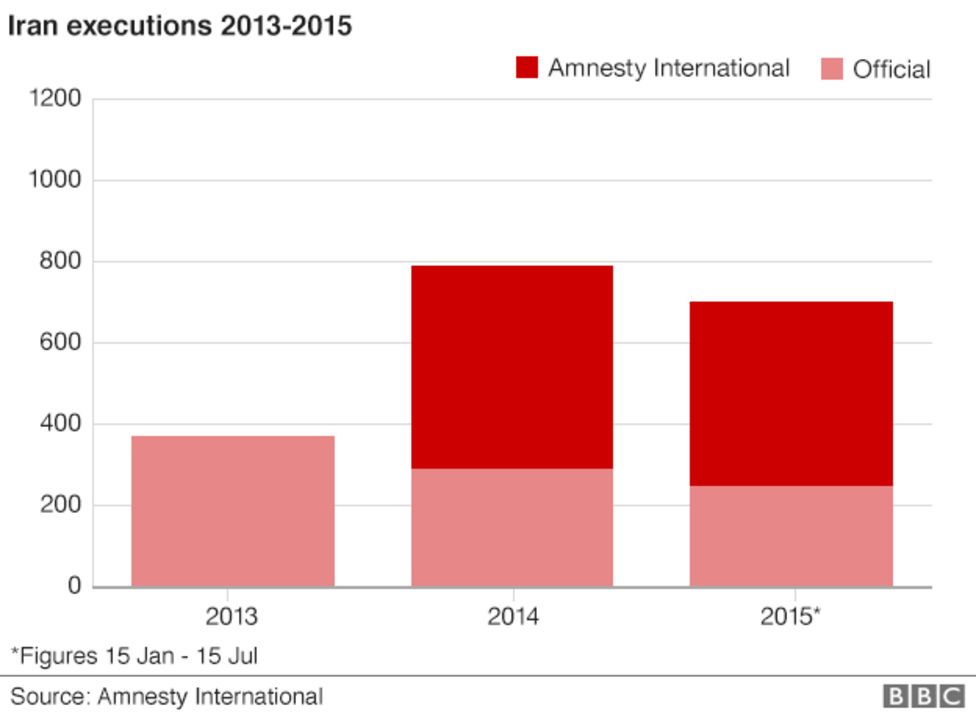 Iran executions see 'unprecedented spike' - Amnesty - BBC News