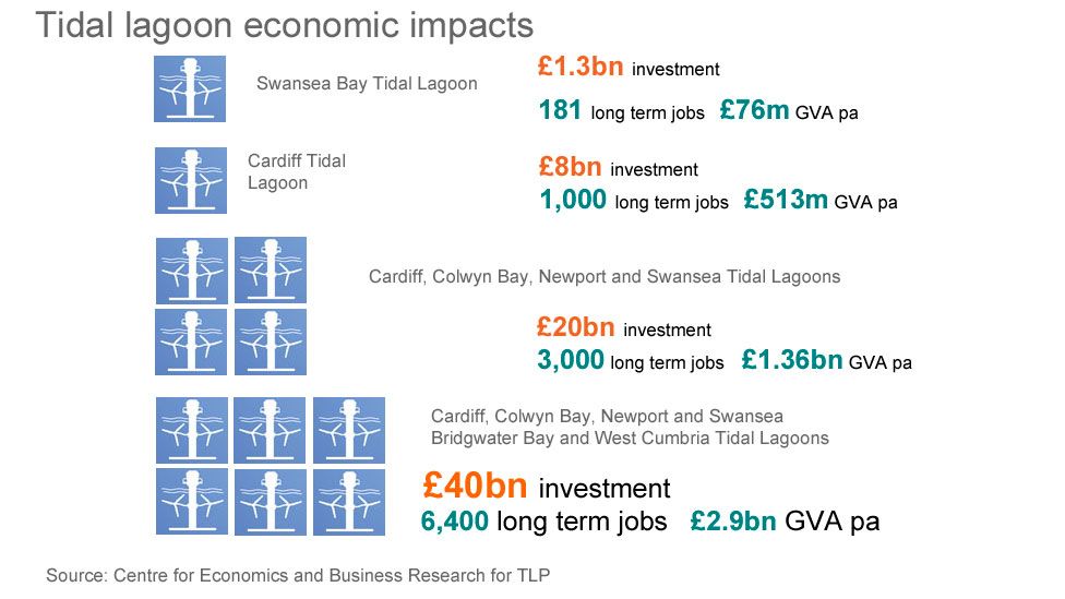 How Swansea's tidal lagoon would help the economy - BBC News