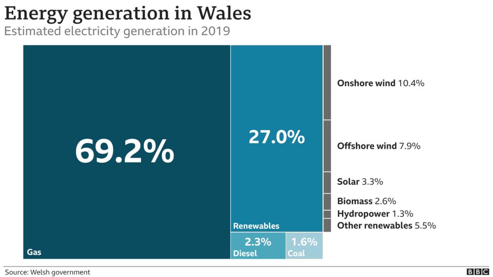Climate change and Wales: Where we are in charts - BBC News