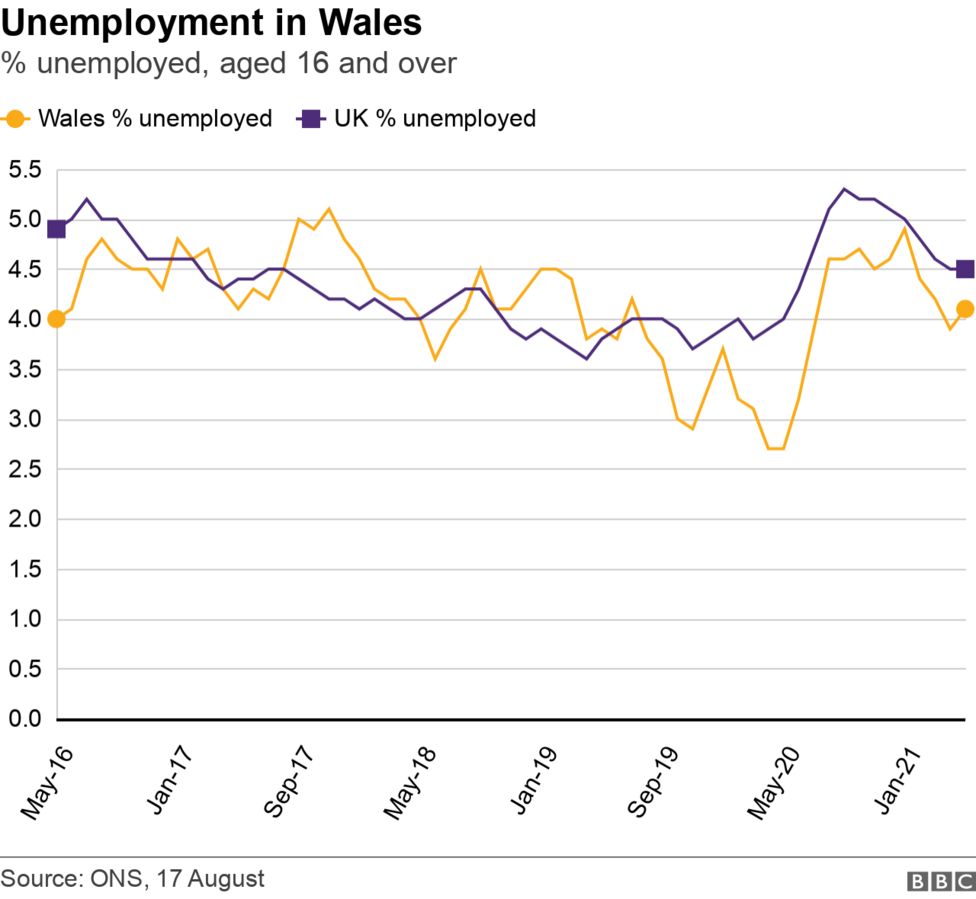 Staff shortages remain despite more out of work in Wales - BBC News