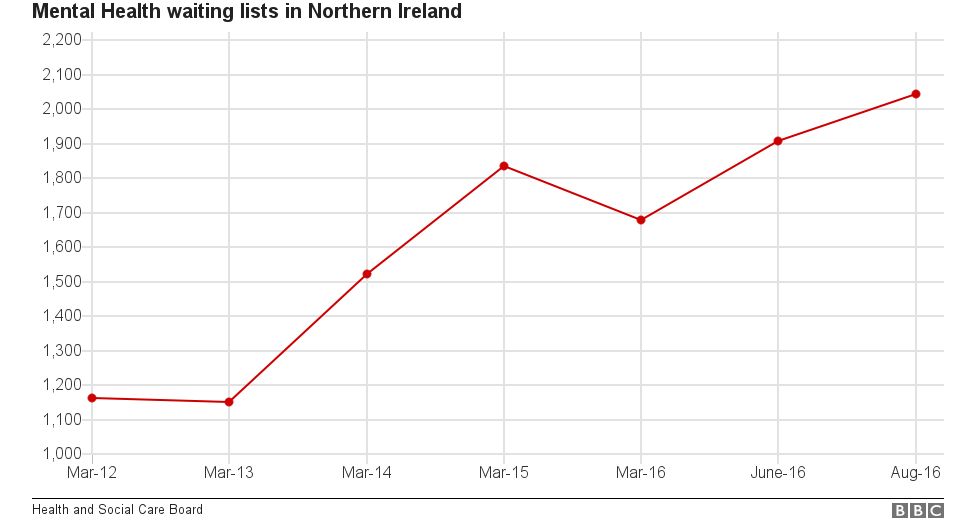 Northern Ireland mental health targets not being met - BBC News