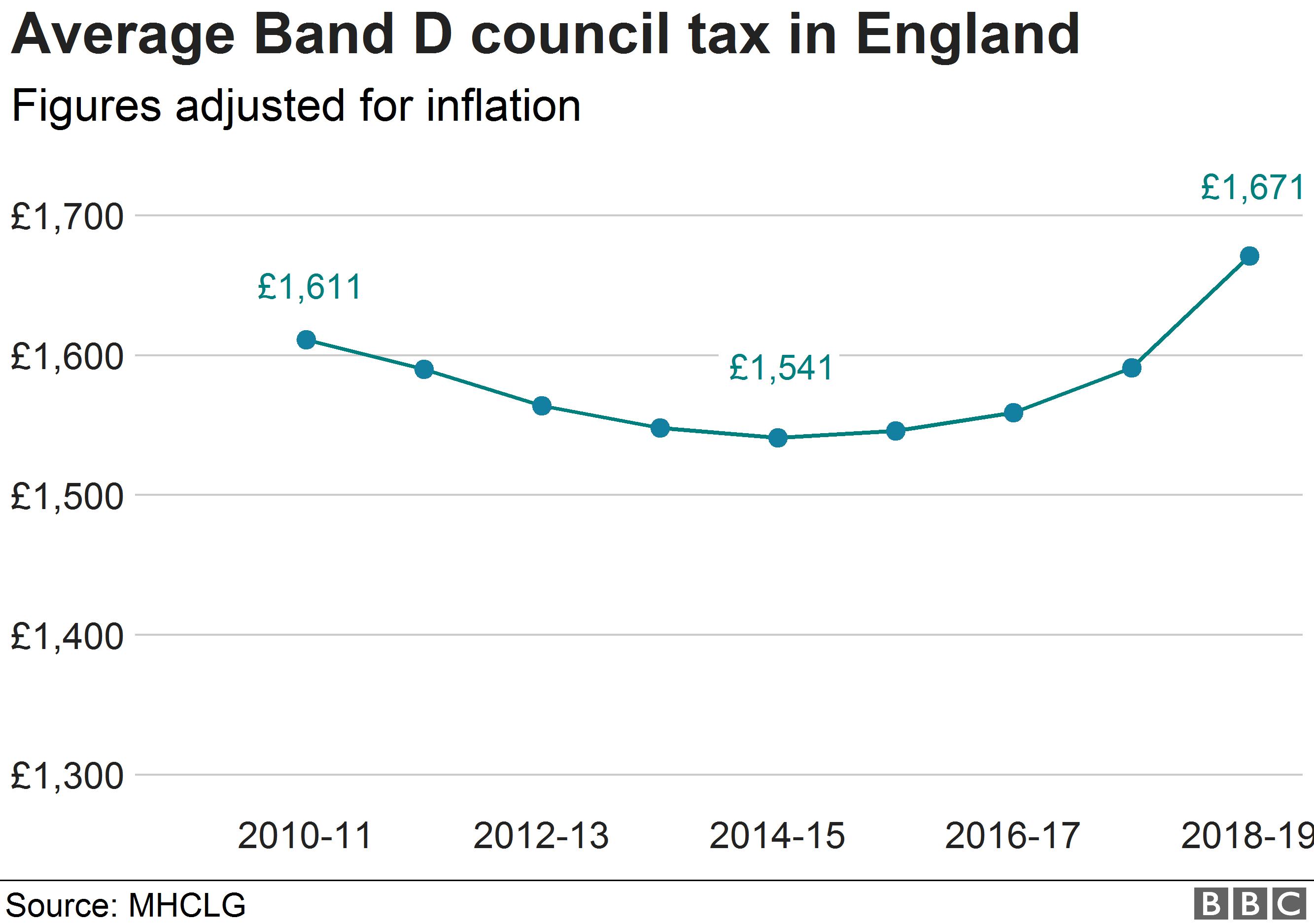 Most English local authorities 'plan to raise council tax' - BBC News