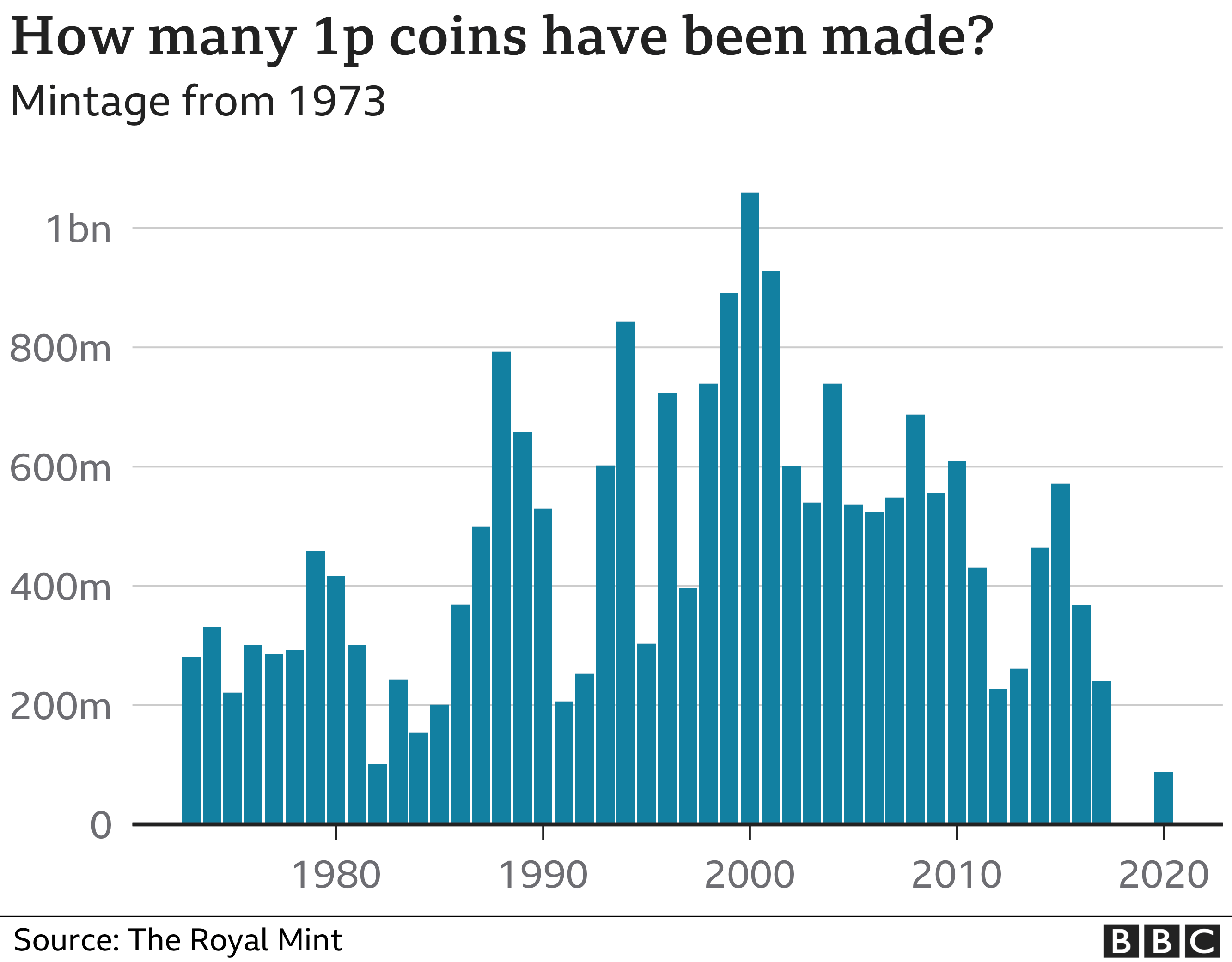 Pennies back in production as cash is hoarded during Covid - BBC News