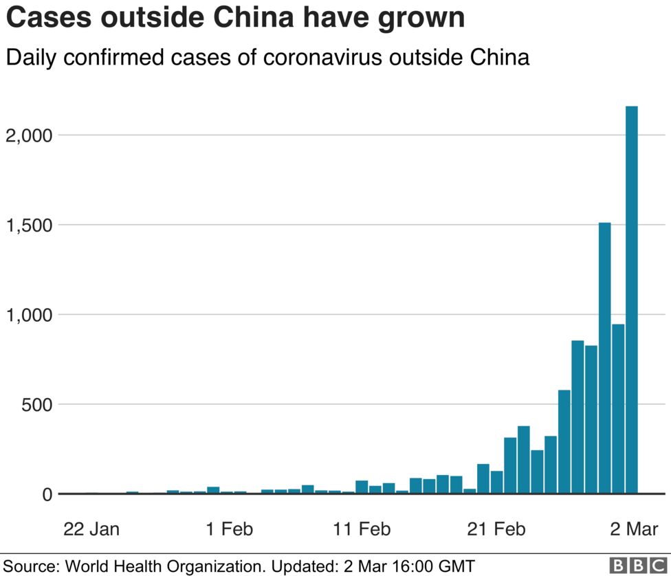 Coronavirus: World in 'uncharted territory' - BBC News