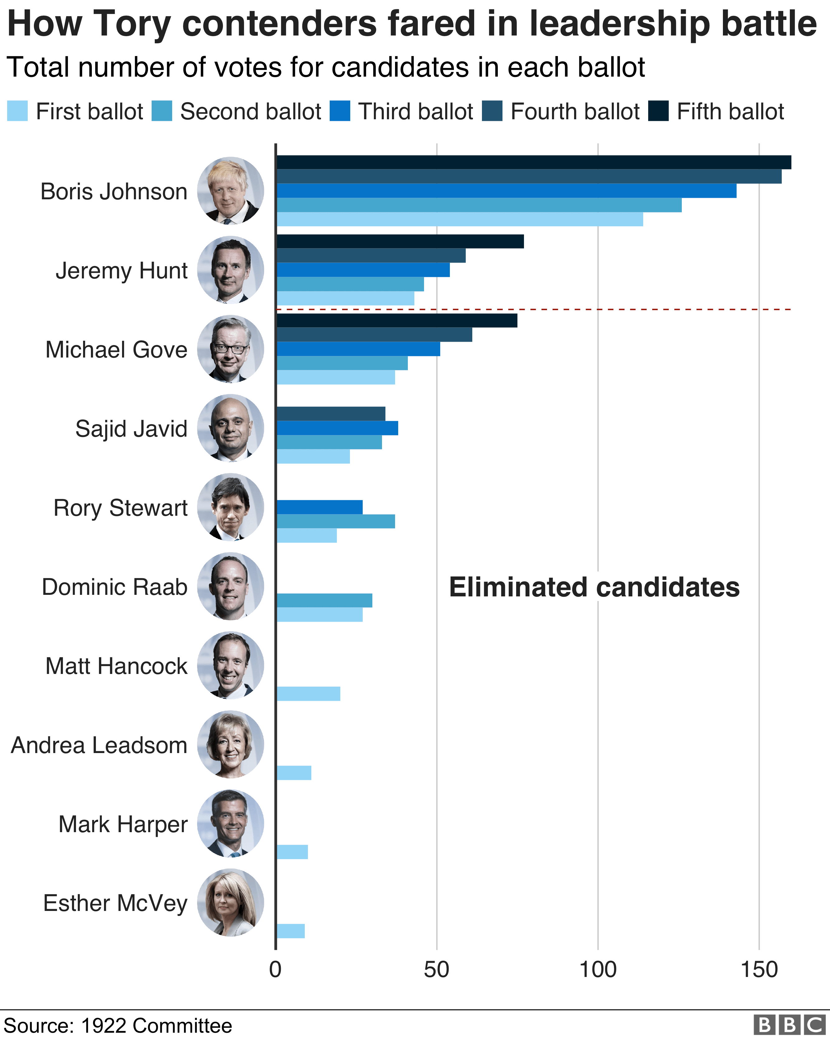 Tory leadership candidates compared: Johnson v Hunt - BBC News