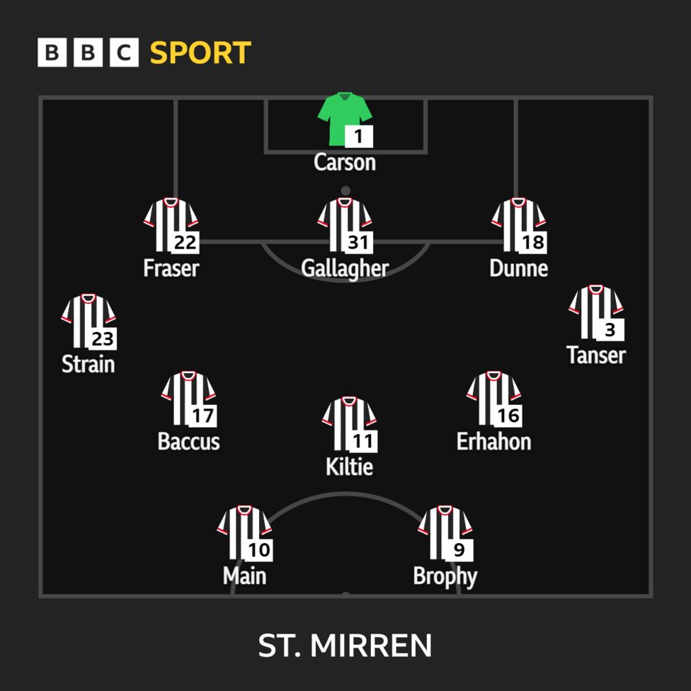 LINE-UPS from Rugby Park - BBC Sport