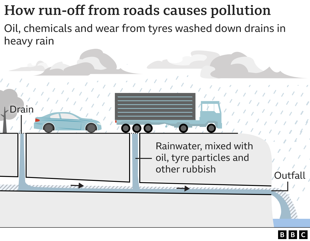 Toxic run-off from roads not monitored, BBC finds - BBC News