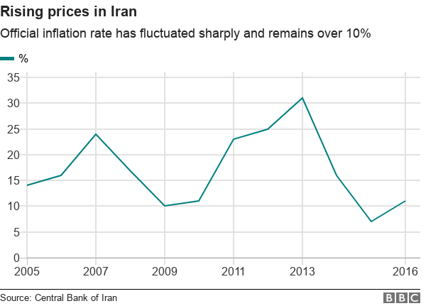 Six charts that explain the Iran protests - BBC News