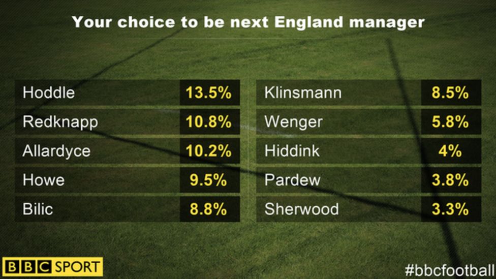 My England XI: Sterling, Rooney, Hart and Cahill must make way - BBC Sport
