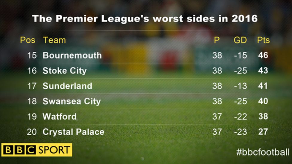 Premier League in 2016: Alternative league tables for the calendar year ...