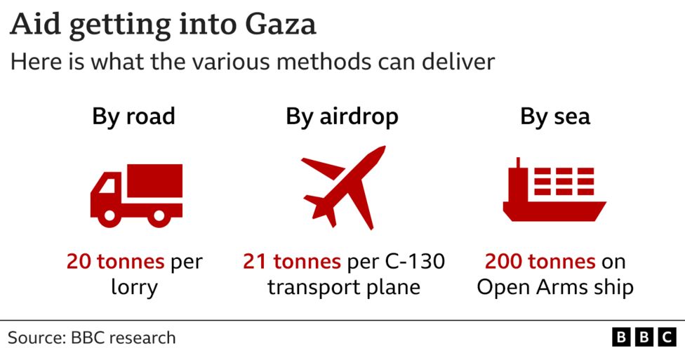 Israel-Gaza: Aid reaches Gaza shore in first sea delivery - BBC News