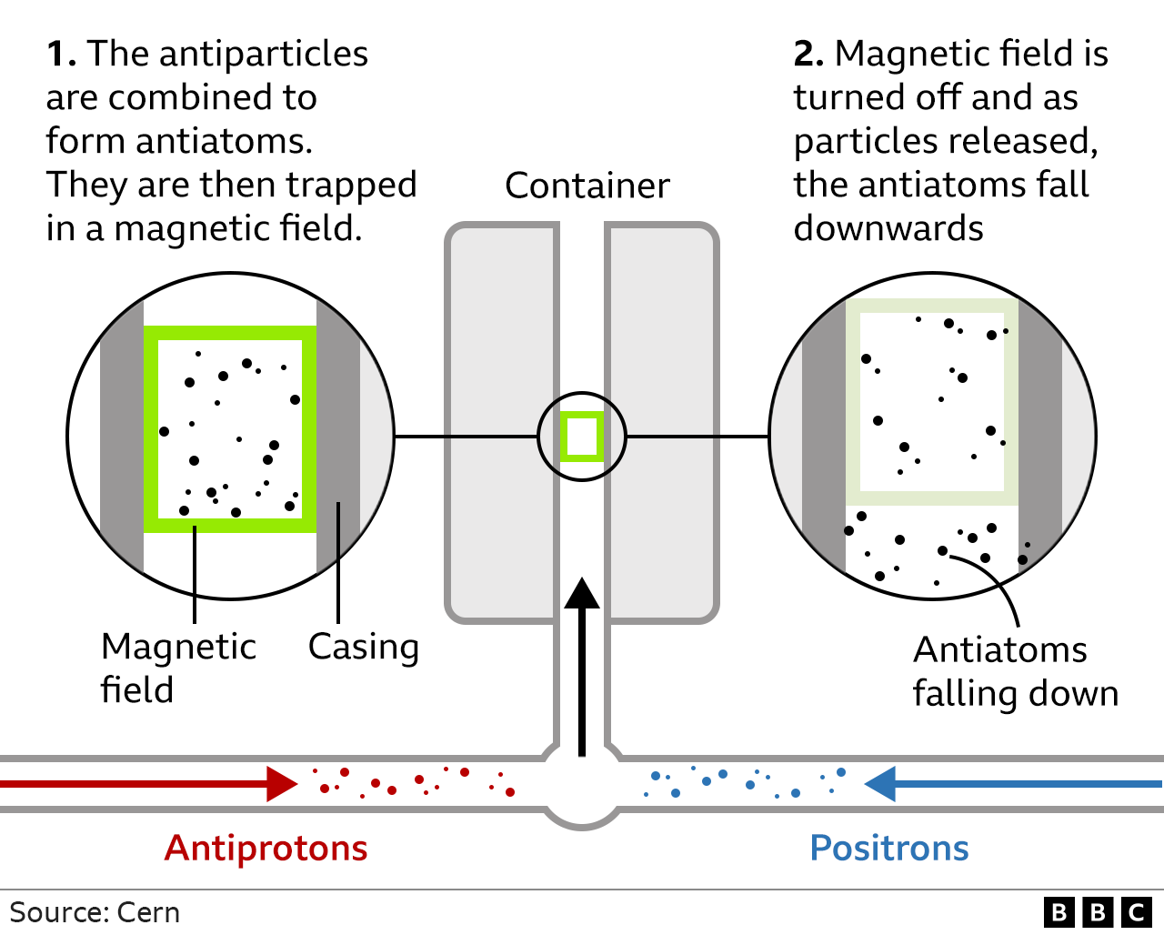 Scientists get closer to solving mystery of antimatter - BBC News