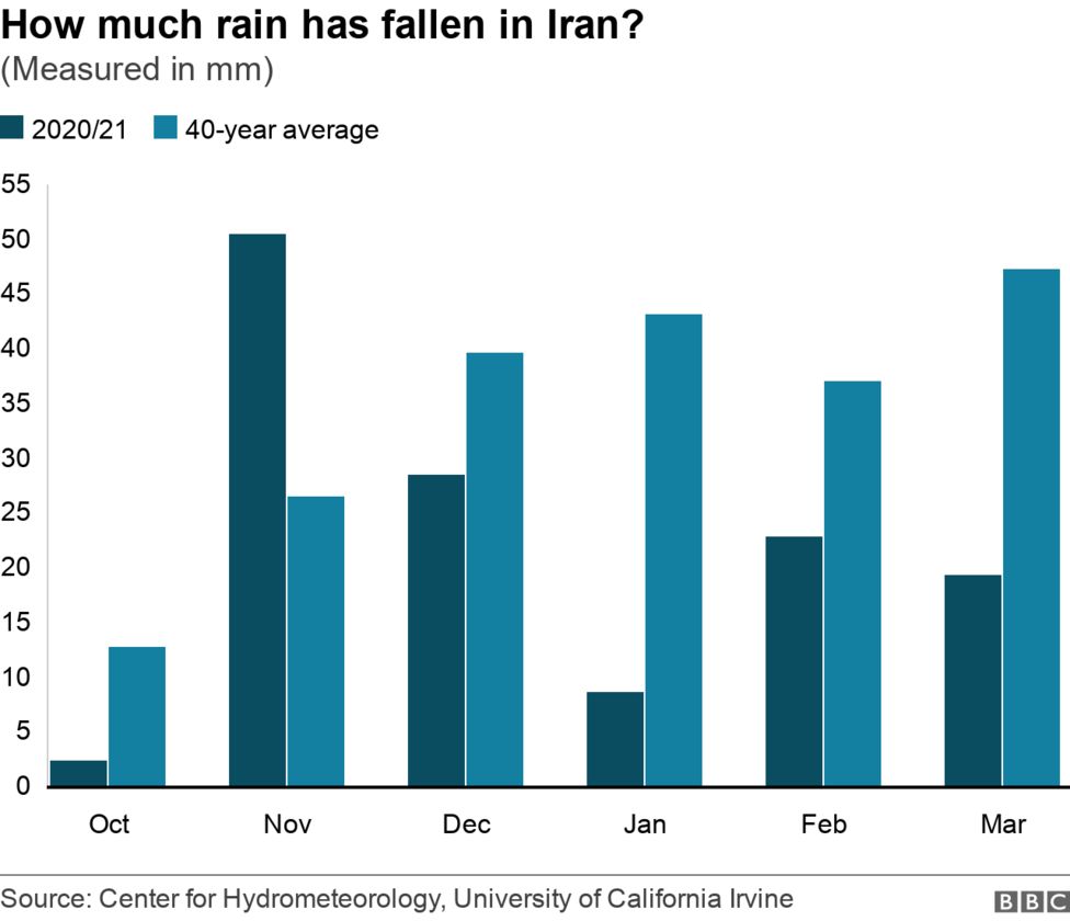 Iran water: What's causing the shortages? - BBC News