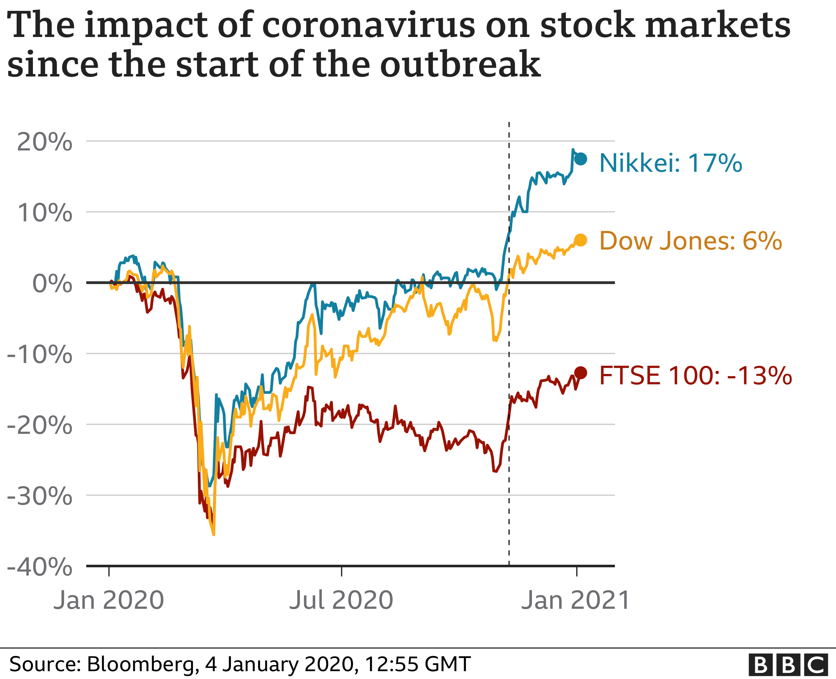 FTSE 100 rallies amid Covid vaccine rollout - BBC News