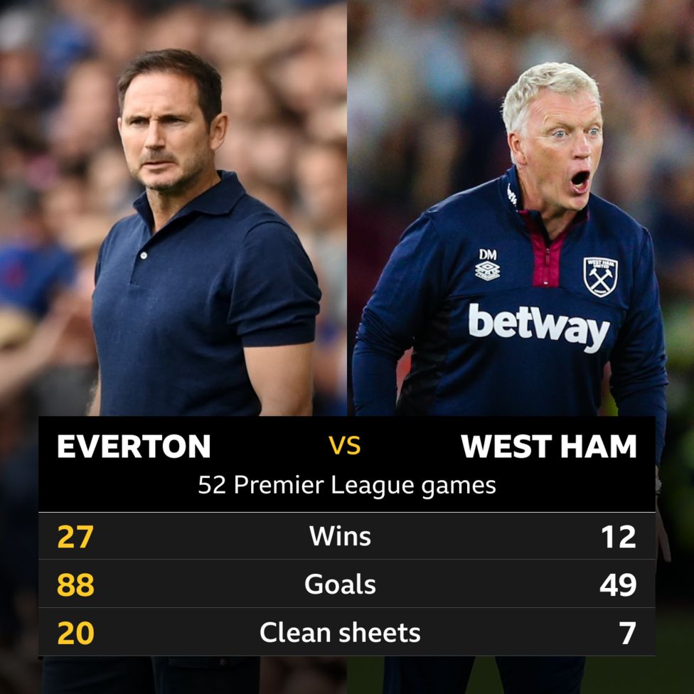 Everton v West Ham: Head-to-head record - BBC Sport