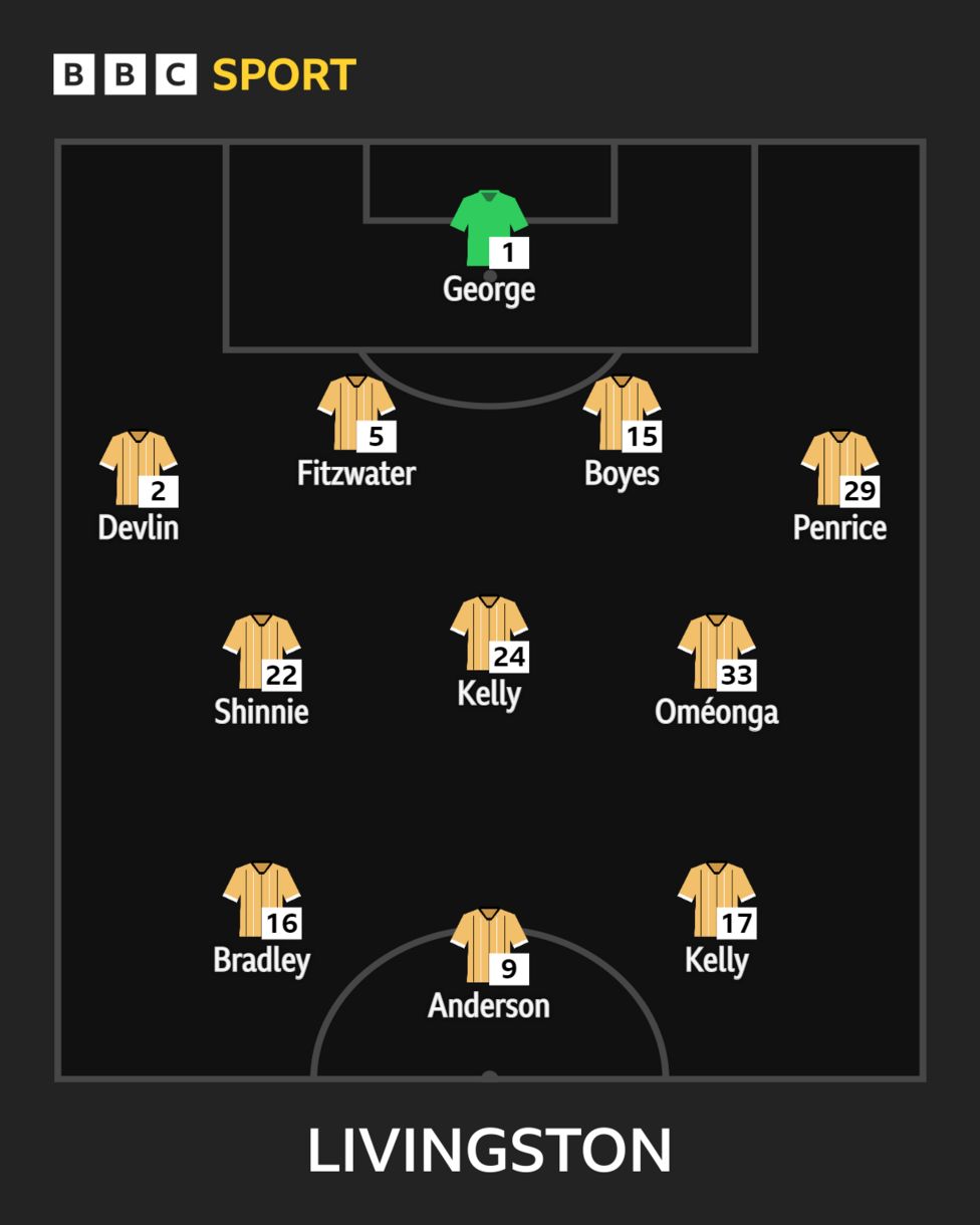LINE-UPS from Global Energy Stadium - BBC Sport