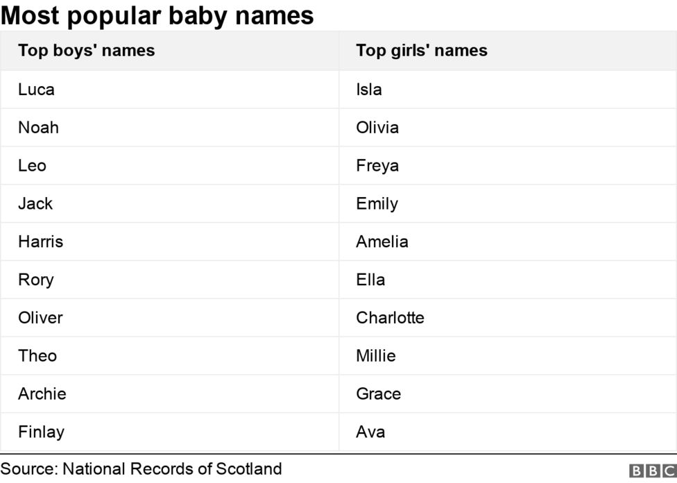 Scotland's top baby names revealed as Luca and Isla - BBC News