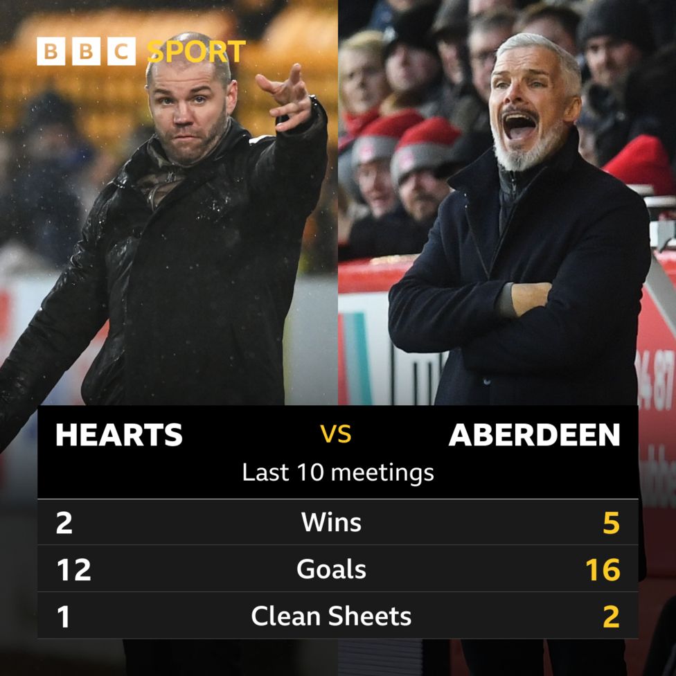 Hearts v Aberdeen: Pick of the stats - BBC Sport