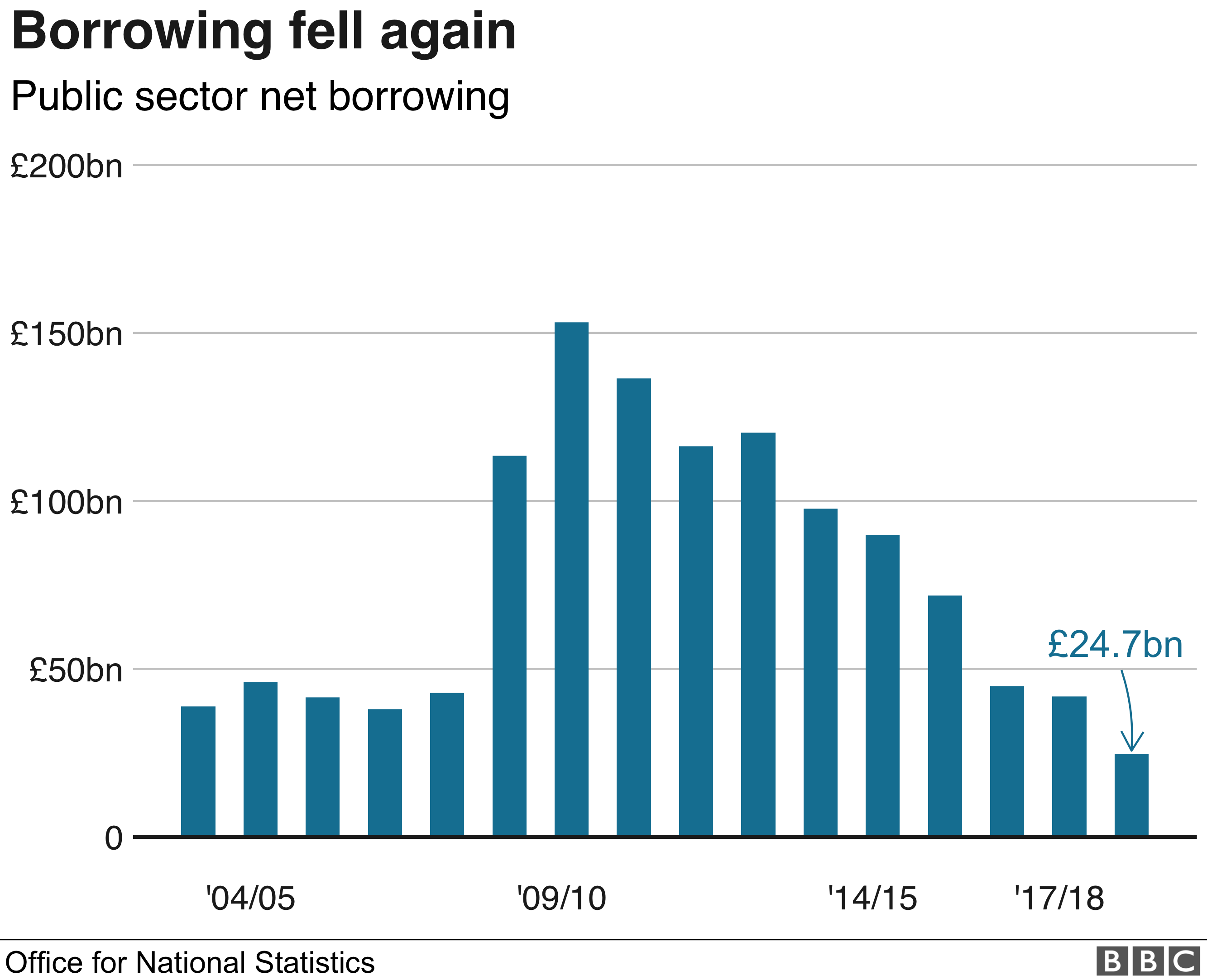 Government borrowing lowest for 17 years - BBC News