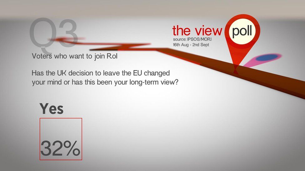 Border poll survey says 8/10 voters unchanged by Brexit - BBC News