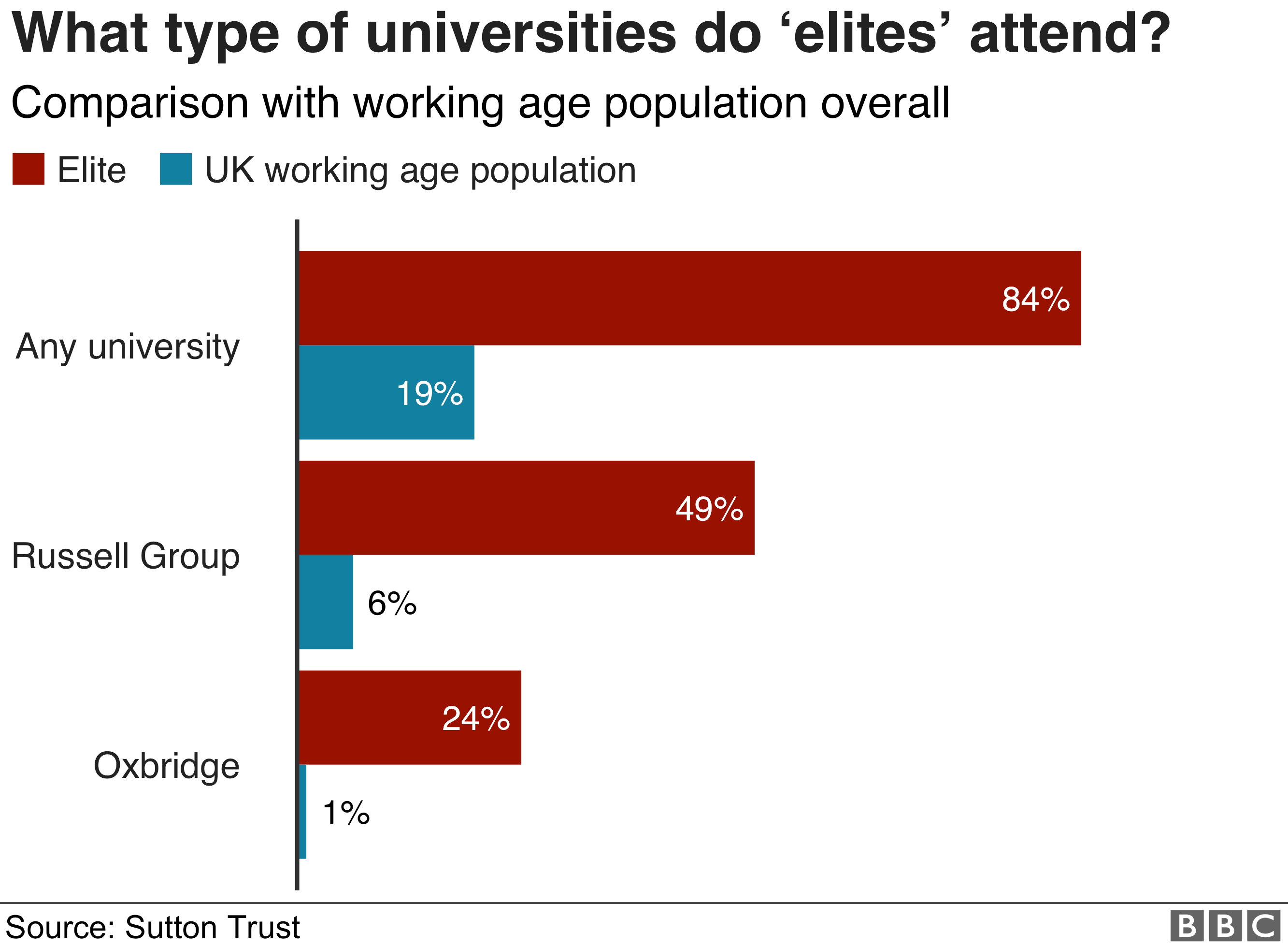 Private school and Oxbridge 'take top jobs' - BBC News