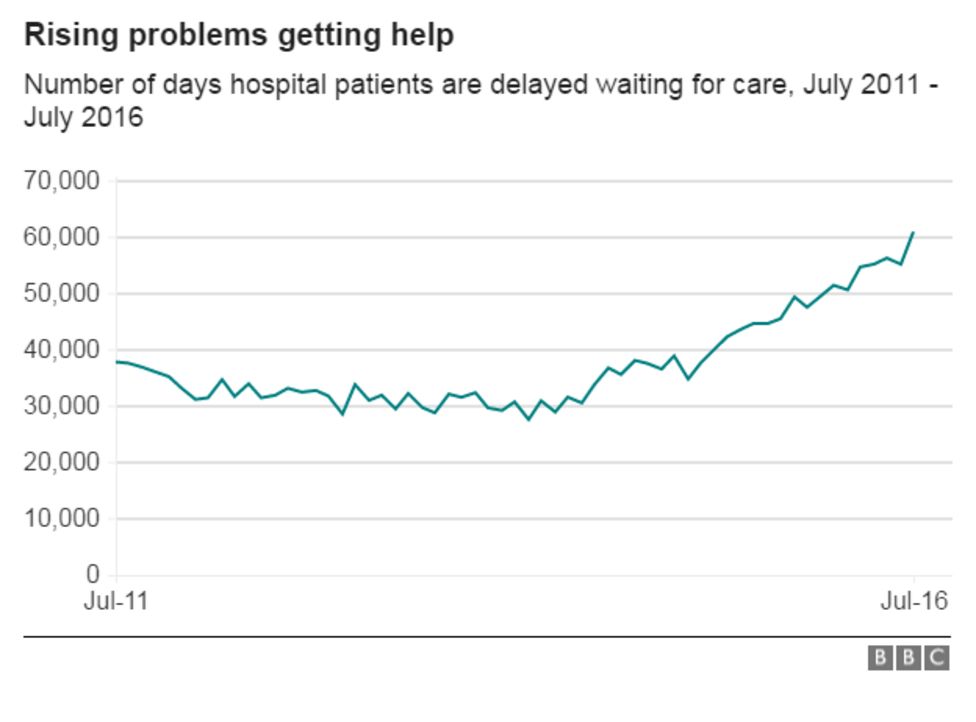 Sharp rise in care delays 'piles pressure on hospitals' - BBC News