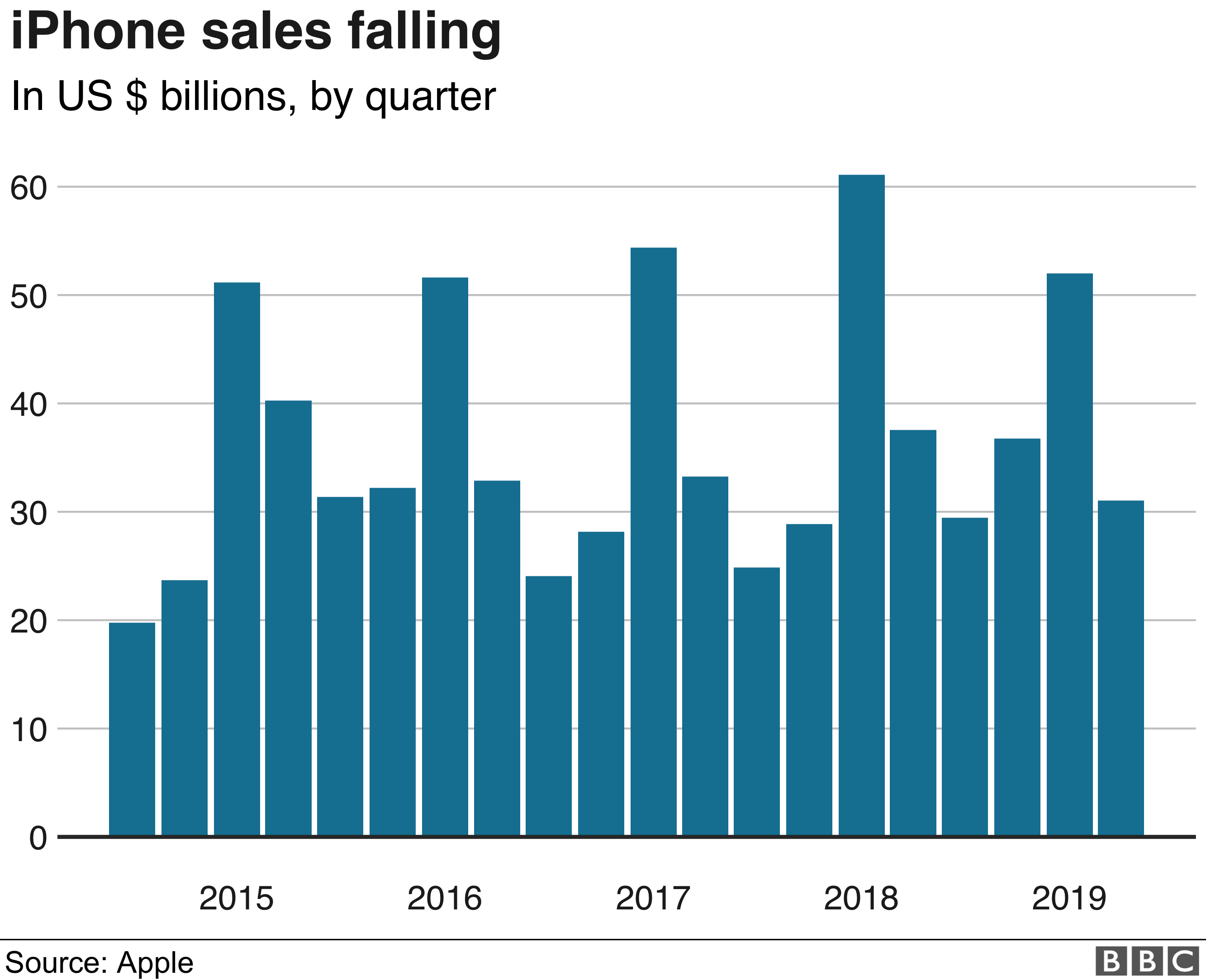 Apple iPhone sales drop at record pace - BBC News