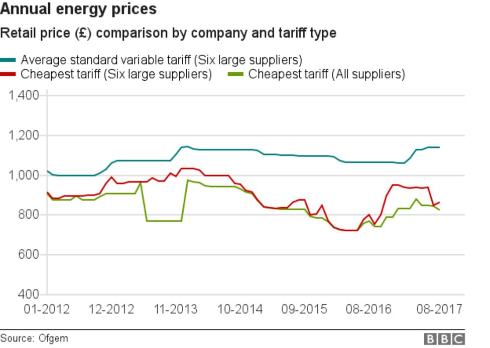Energy price cap plans revealed - BBC News