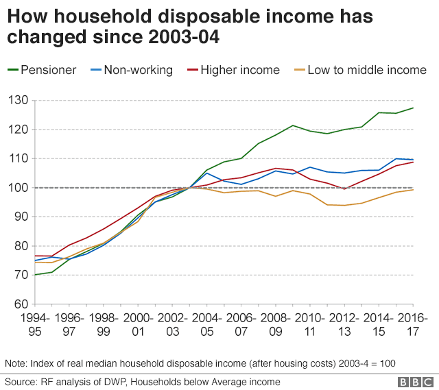 Millions of families 'worse off' than 15 years ago - BBC News