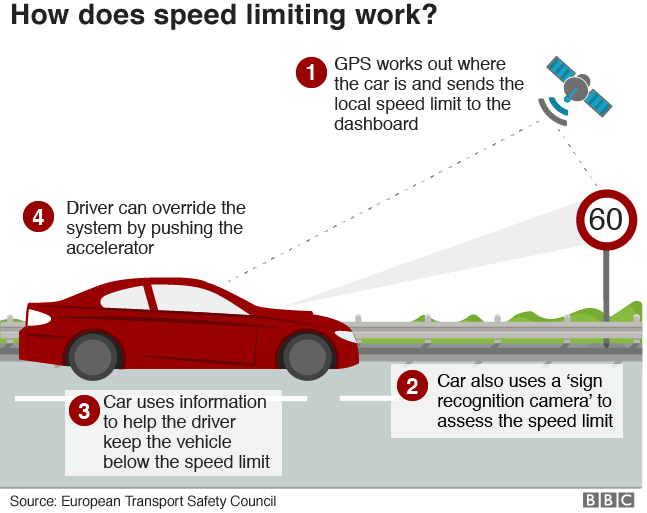 Road safety: UK set to adopt vehicle speed limiters - BBC News