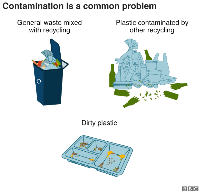 Why plastic recycling is so confusing - BBC News