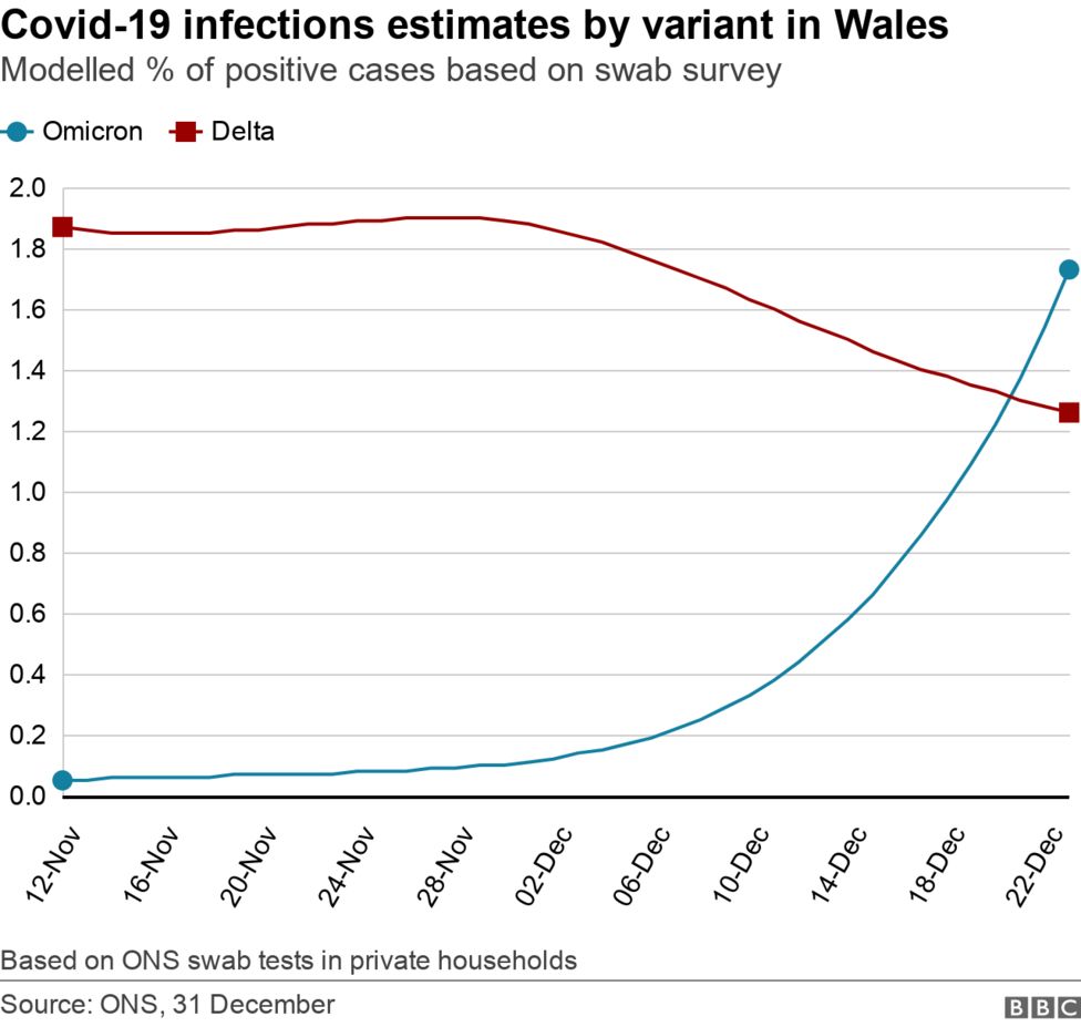 Covid: Wales' Omicron peak due as cases hit highest daily figure - BBC News