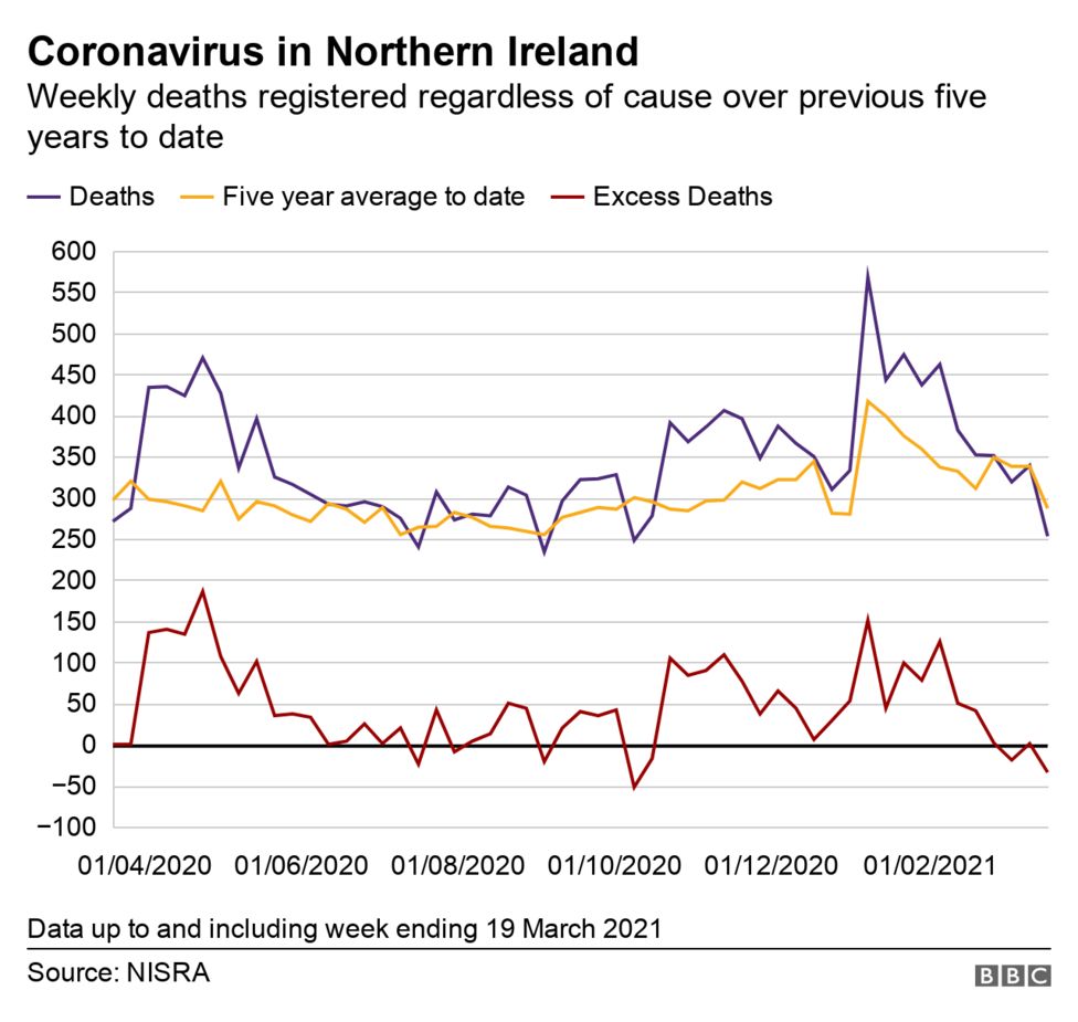 NI's Covid-related deaths fall for eighth consecutive week - BBC News