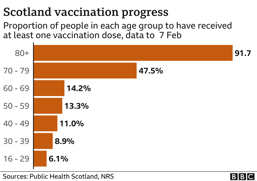 Covid in Scotland: One million people receive vaccine - BBC News