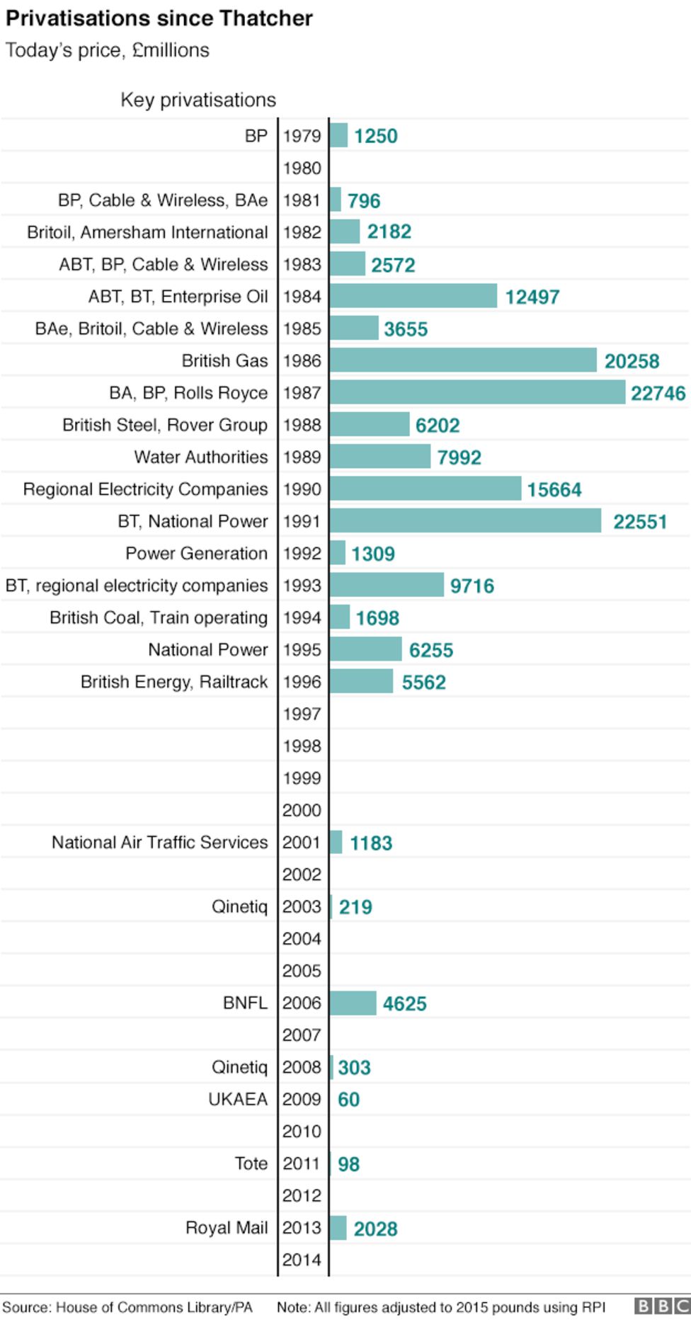 What to expect from record year of privatisations - BBC News