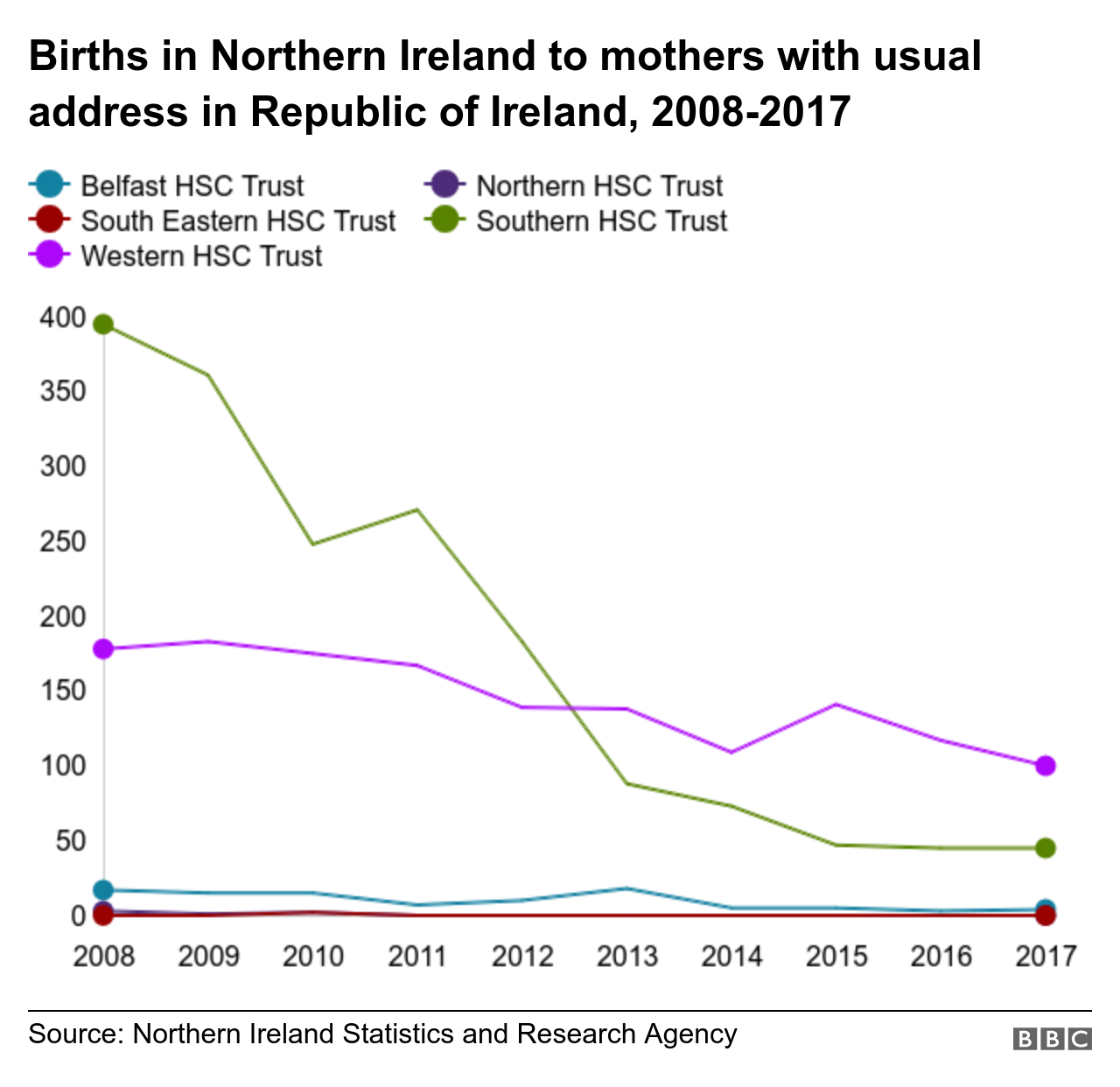 Cross-border births slump in Northern Ireland - BBC News